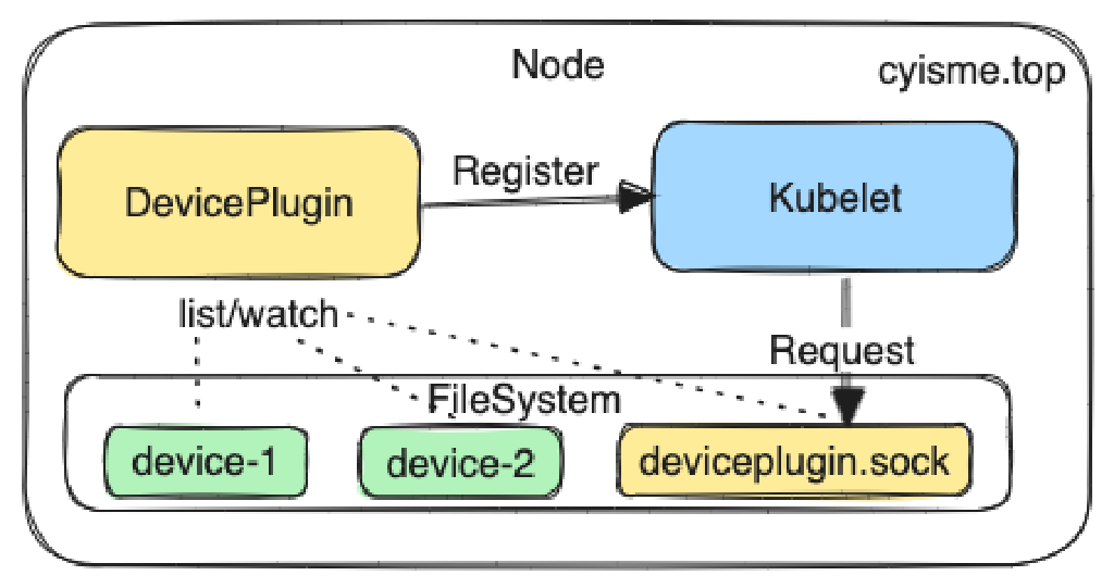 如何实现一个device plugin?